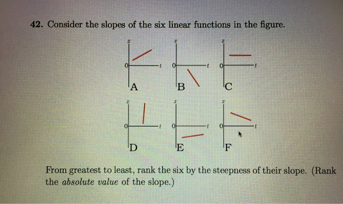 Solved 42. Consider the slopes of the six linear functions | Chegg.com