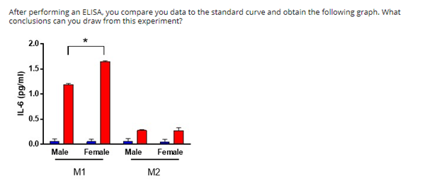 Solved After performing an ELISA, you compare you data to | Chegg.com