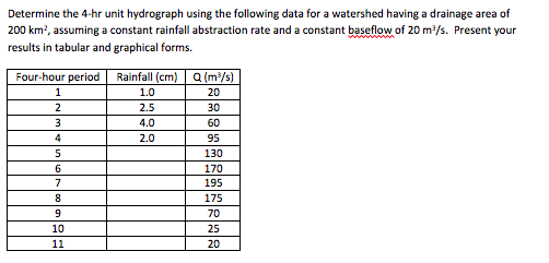 Solved Determine the 4-hr unit hydrograph using the | Chegg.com