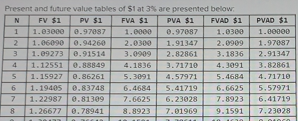 Solved PVAD $1 1.00000 Present and future value tables of $1 | Chegg.com