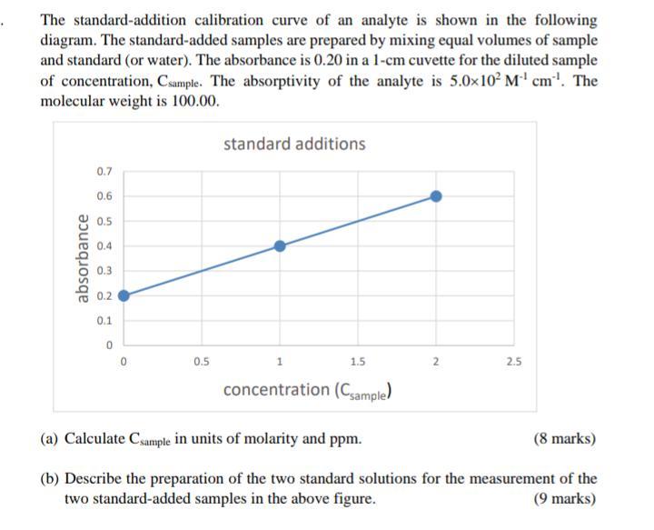 Solved The standard-addition calibration curve of an analyte | Chegg.com