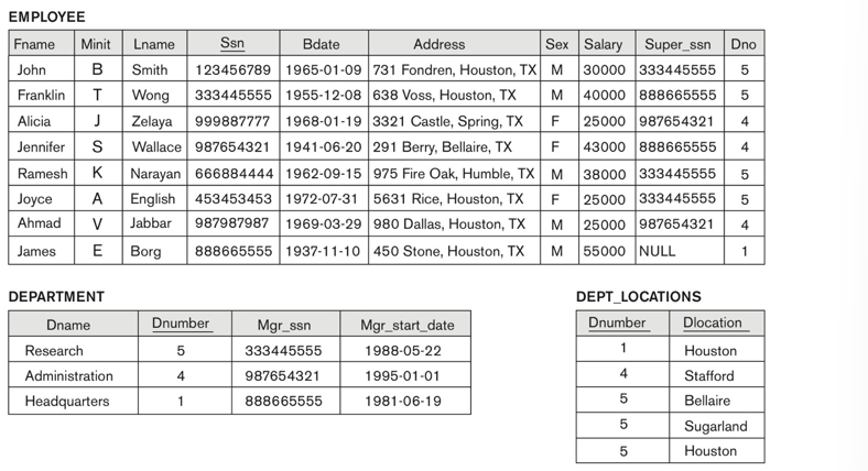 Solved Given that you know the Department Number for | Chegg.com