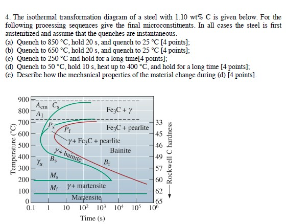 Solved 4. The isothermal transformation diagram of a steel | Chegg.com
