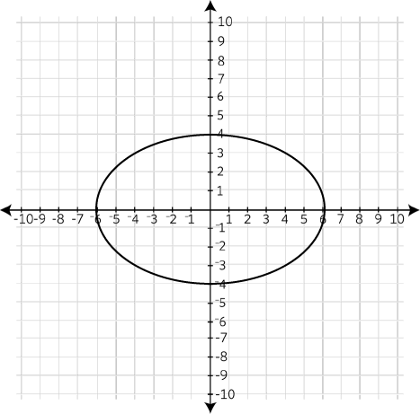 Solved which equation represents this graph | Chegg.com