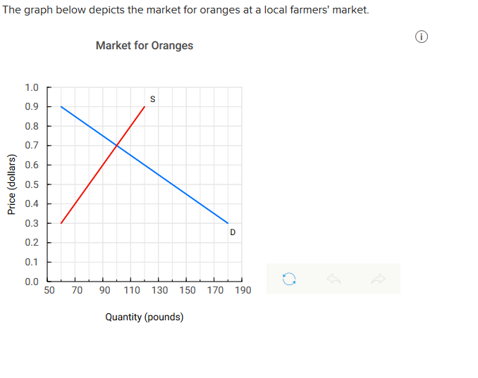 Solved The graph below depicts the market for oranges at a | Chegg.com