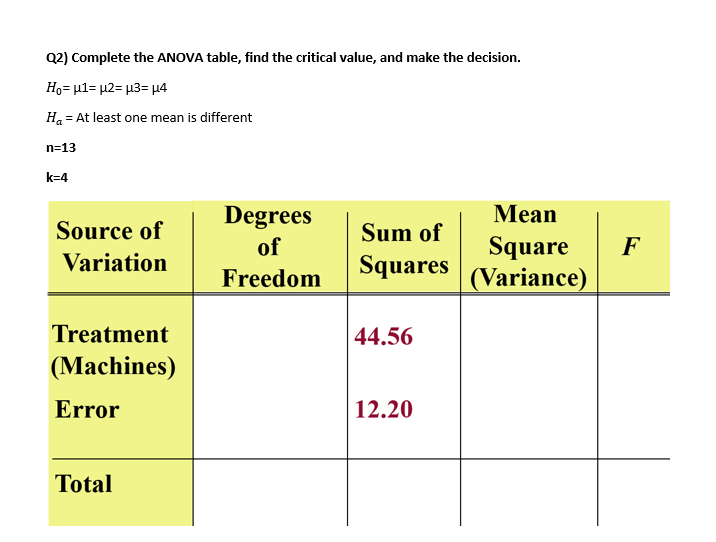 Solved 22) Complete the ANOVA table, find the critical | Chegg.com
