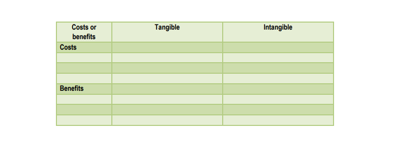 Solved Complete The Cost Benefit Analysis Tool And Identify