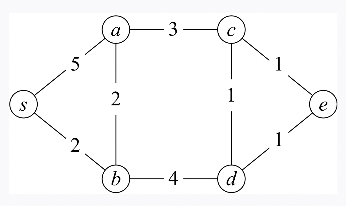 Solved List the first three nodes after ss that are explored | Chegg.com
