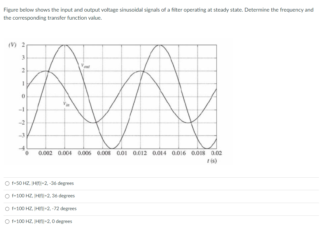 Solved Figure below shows the input and output voltage | Chegg.com