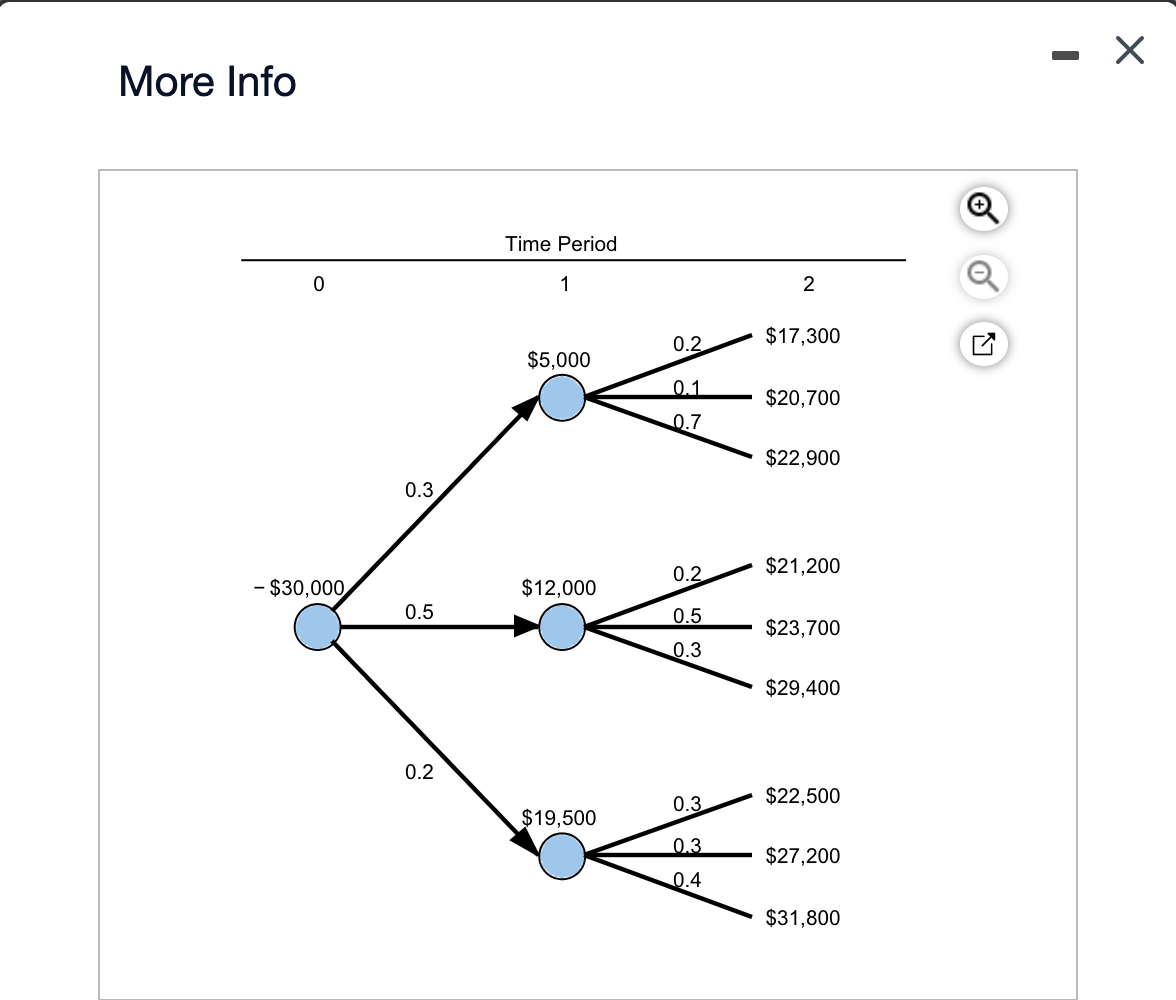 Solved The tree diagram in figure below describes the | Chegg.com