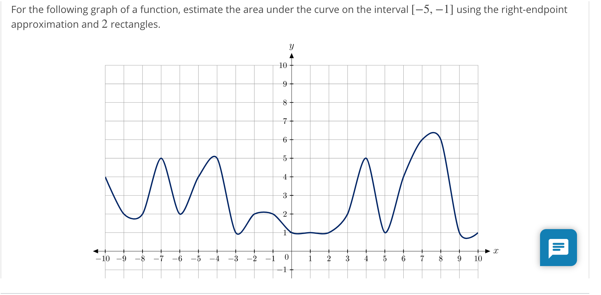Solved For the following graph of a function, estimate the | Chegg.com