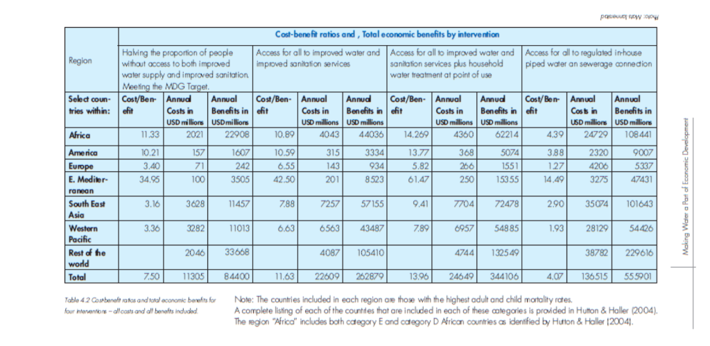 This table presents the cost-benefit ratios of four | Chegg.com