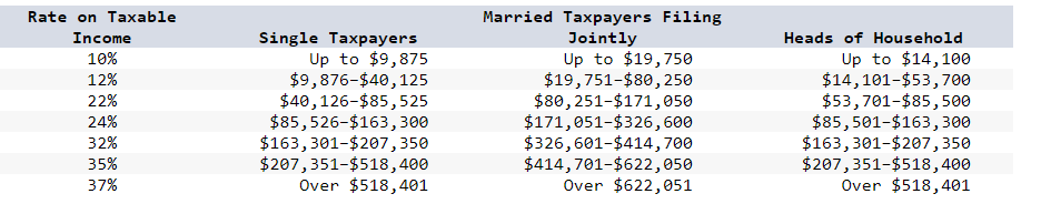 Solved Using the tax table, determine the amount of taxes | Chegg.com