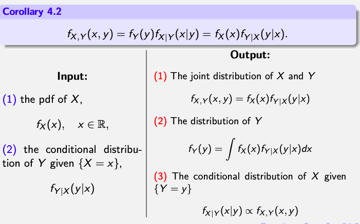 Solved Corollary 4.2 = fx, y(x, y) = fy(y)fxır(x\y) = | Chegg.com