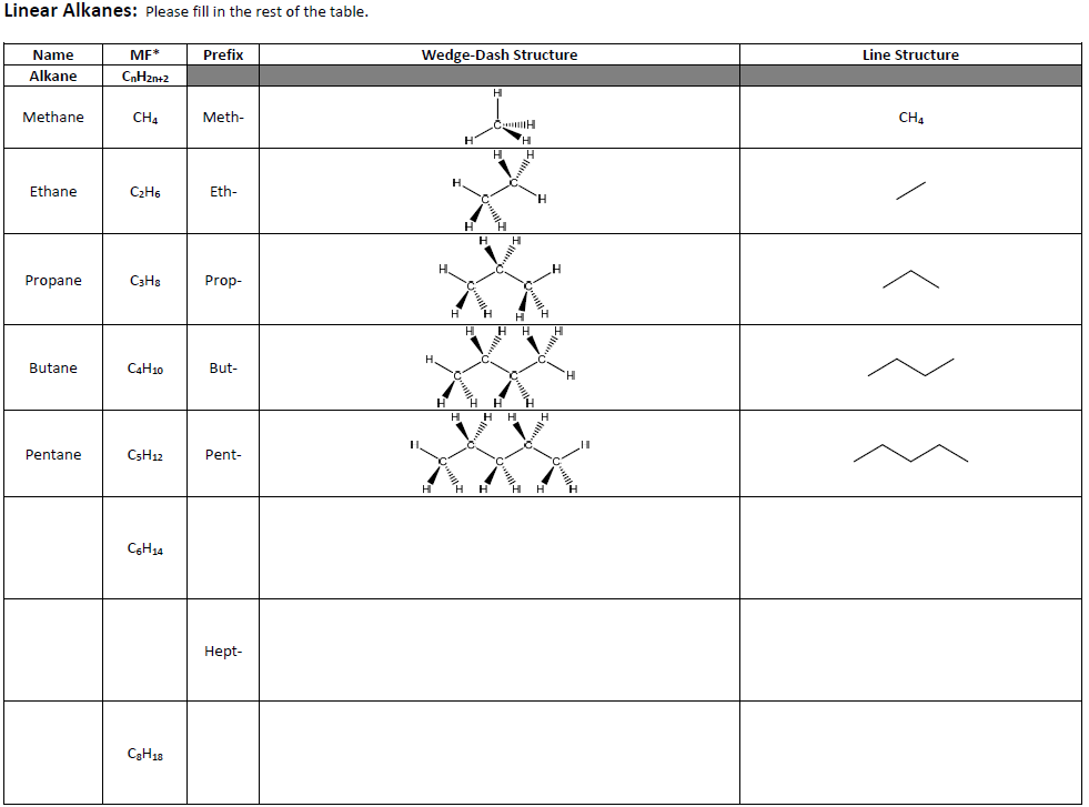 Solved Linear Alkanes: Please fill in the rest of the table | Chegg.com