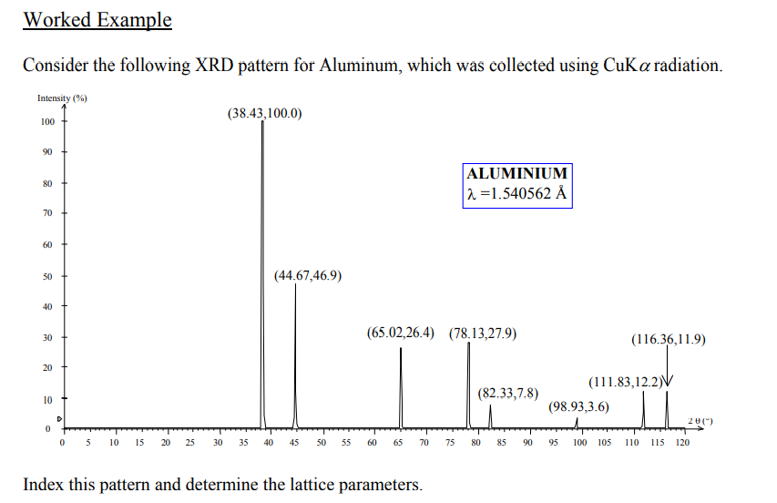 Solved Worked Example Consider the following XRD pattern for | Chegg.com
