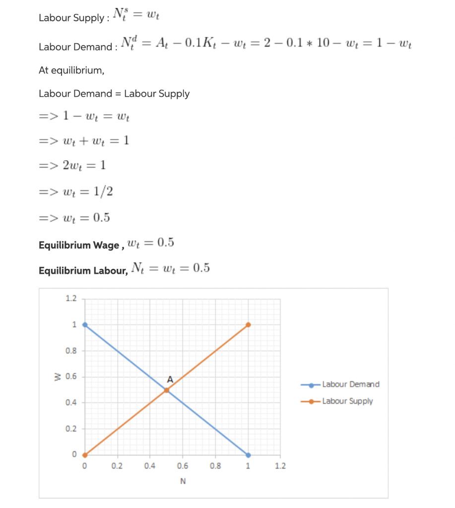 Solved 4. Plot and calculate labour market equilibrium based | Chegg.com