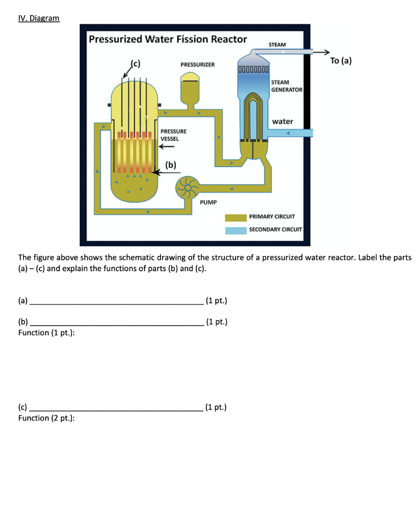 Nuclear Fission Reactor Diagram