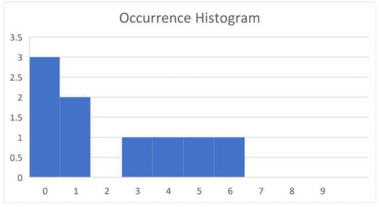 Solved Javafx Write A Program That Displays A Histogram To