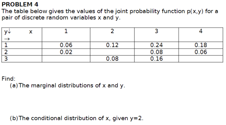 Solved PROBLEM 4The table below gives the values of the | Chegg.com