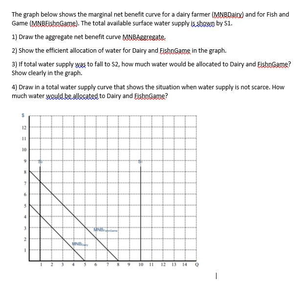 The graph below shows the marginal net benefit curve | Chegg.com