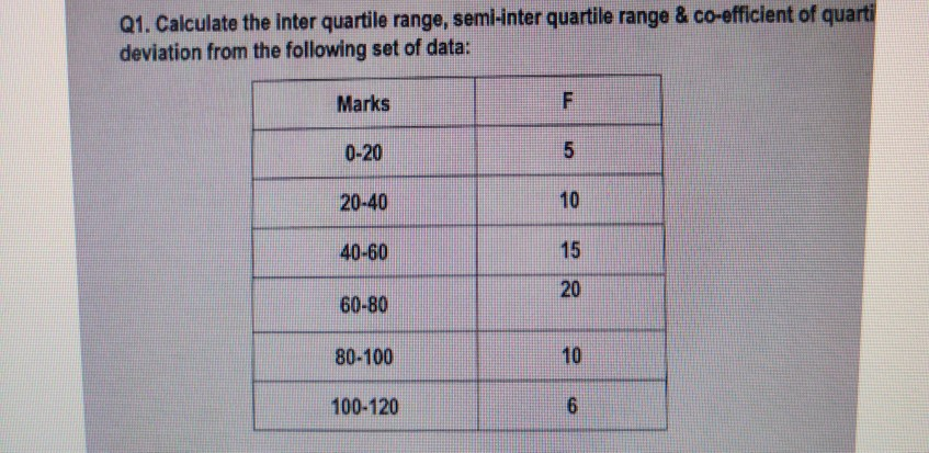 Solved Q1. Calculate the inter quartile range, semi-inter | Chegg.com