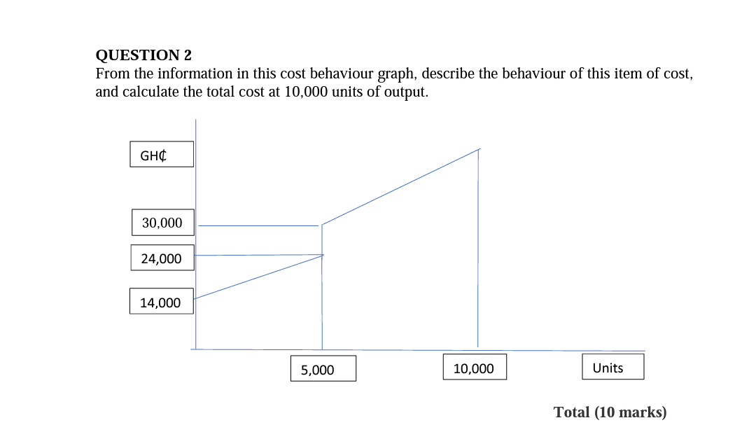 Solved QUESTION 2 From the information in this cost | Chegg.com