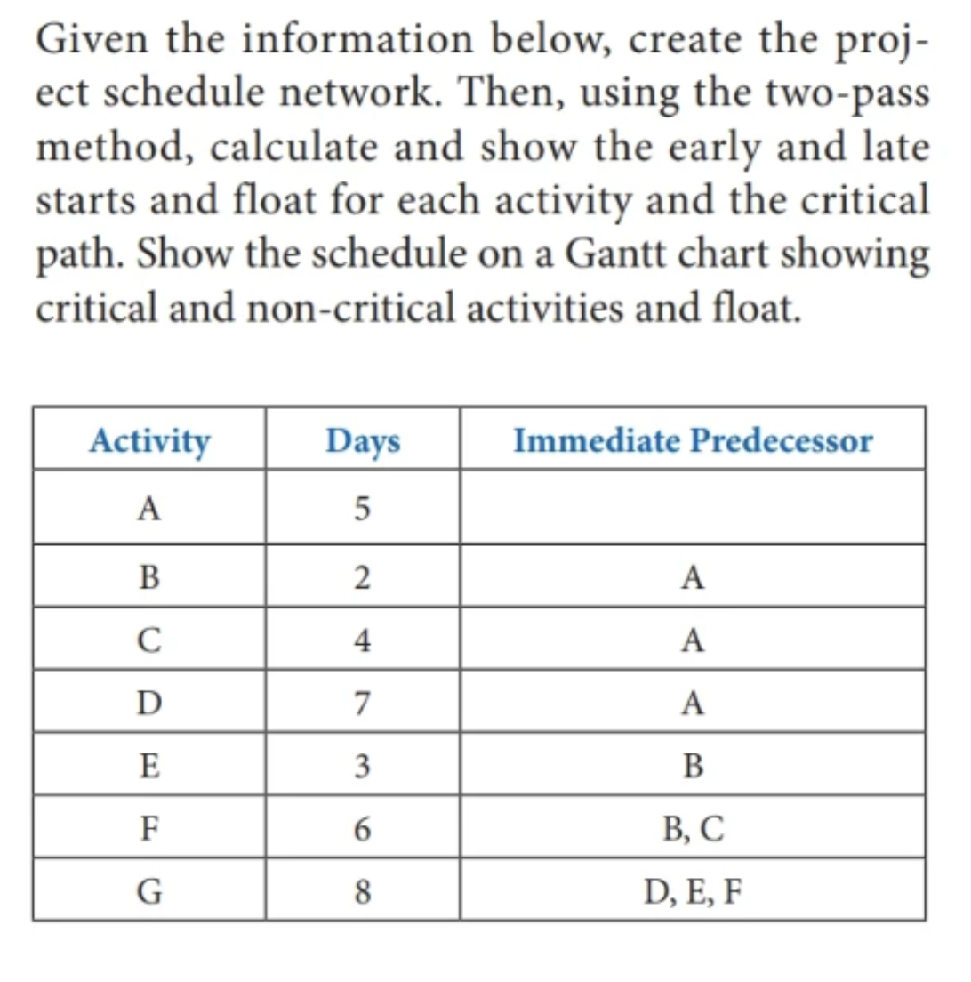 Solved Given the information below, create the project | Chegg.com