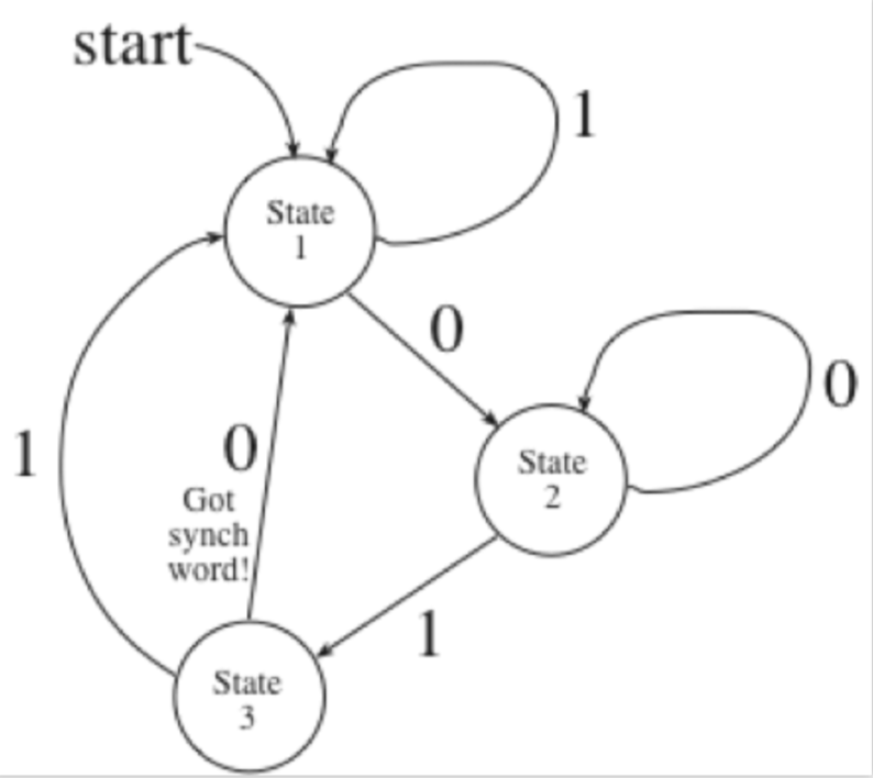 Solved start State 1 0 0 1 0 Got synch word! State 2 1 State | Chegg.com