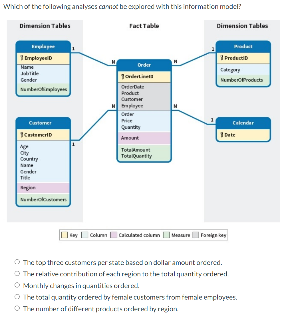 Solved Which of the following analyses cannot be explored | Chegg.com
