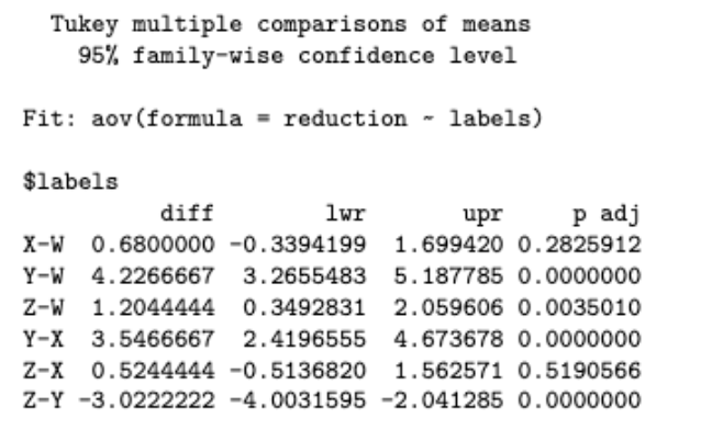 Solved Consider an experiment on the dose-response rates | Chegg.com