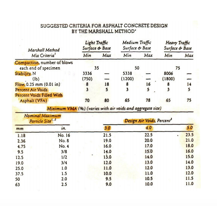 Solved SUGGESTED CRITERIA FOR ASPHALT CONCRETE DESIGN BY THE | Chegg.com