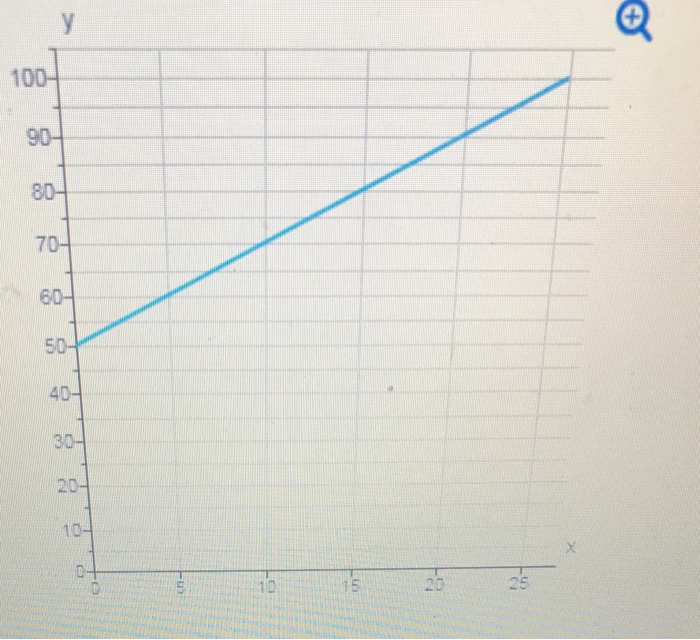 Solved The graph shows the relationship between two | Chegg.com