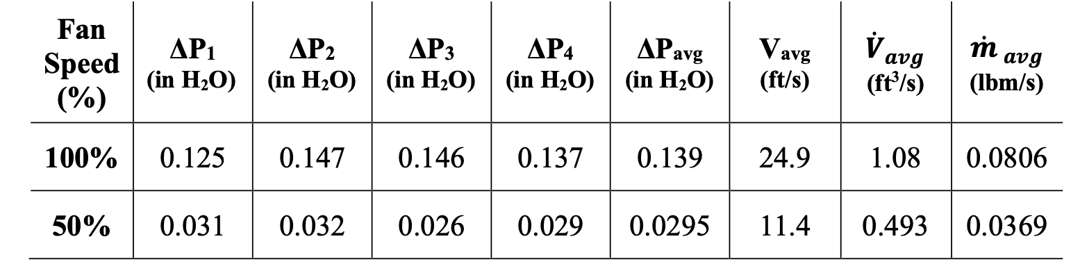 Need to solve velocity, Vdot and mdot using the | Chegg.com