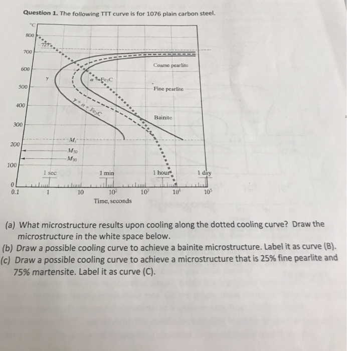 Solved Question 1. The following TTT curve is for 1076 plain | Chegg.com