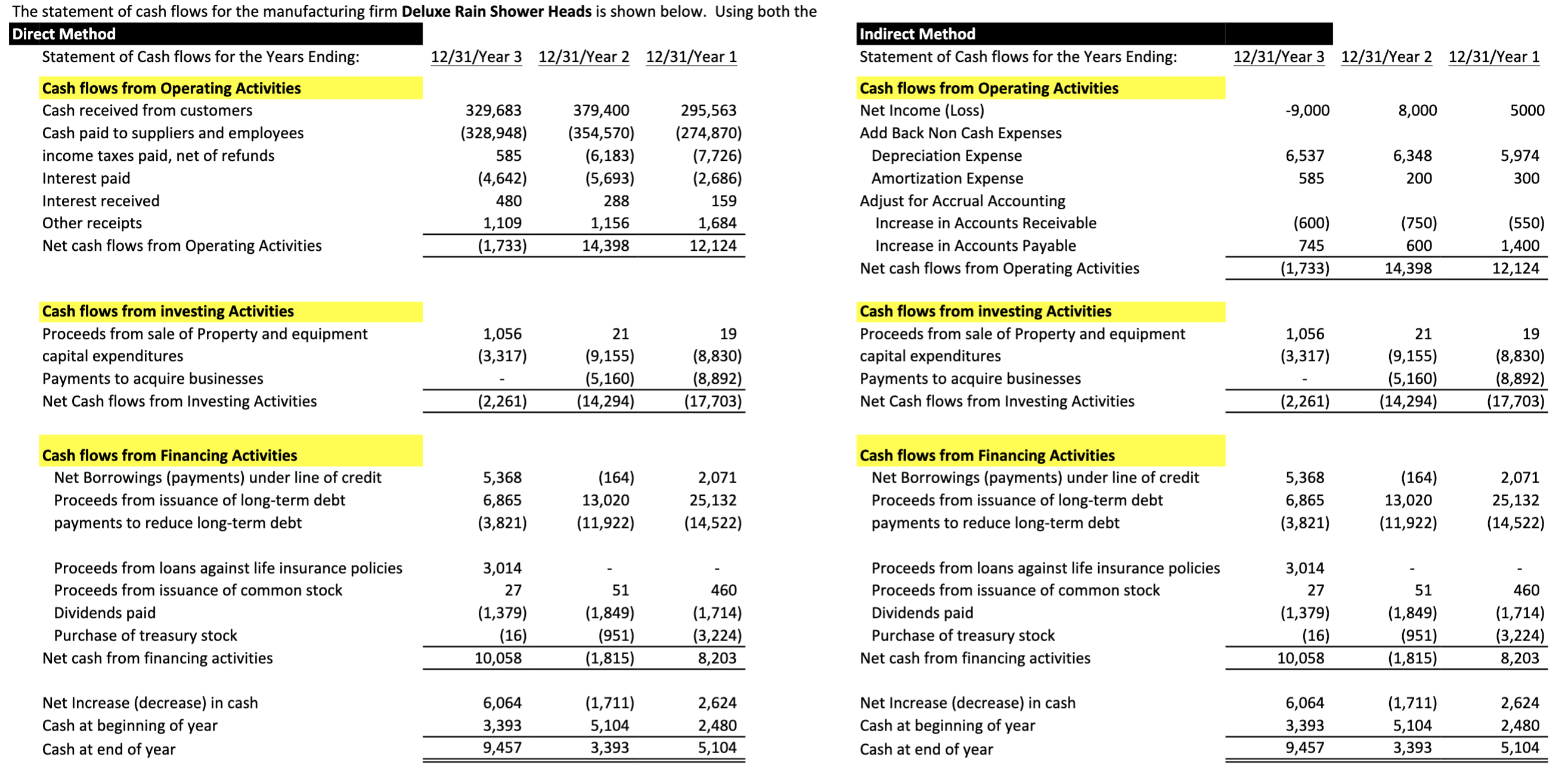 The statement of cash flows for the manufacturing | Chegg.com