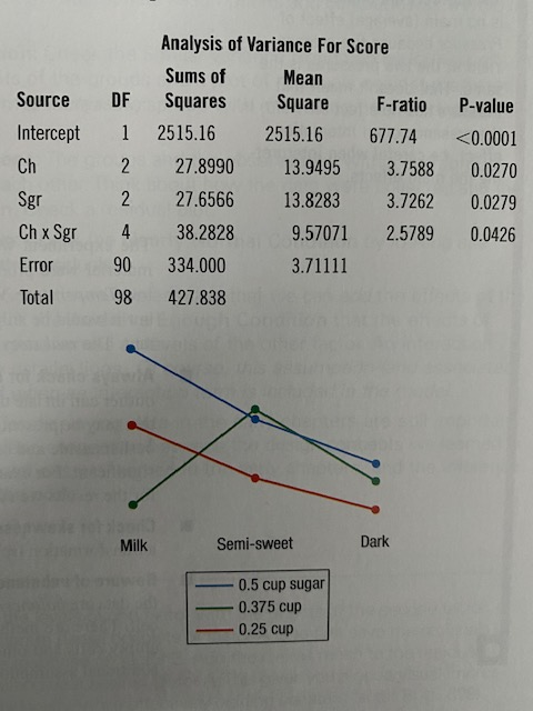 A student performed an experiment to compare | Chegg.com