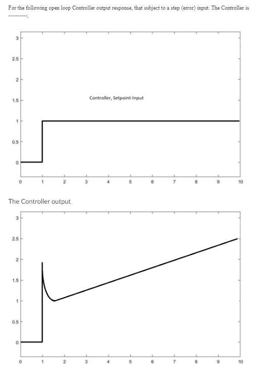 Solved For the following open loop Controller output | Chegg.com