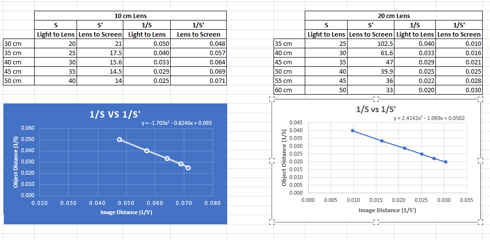Solved Q11. Now plot these two new tables with 1/s being on | Chegg.com