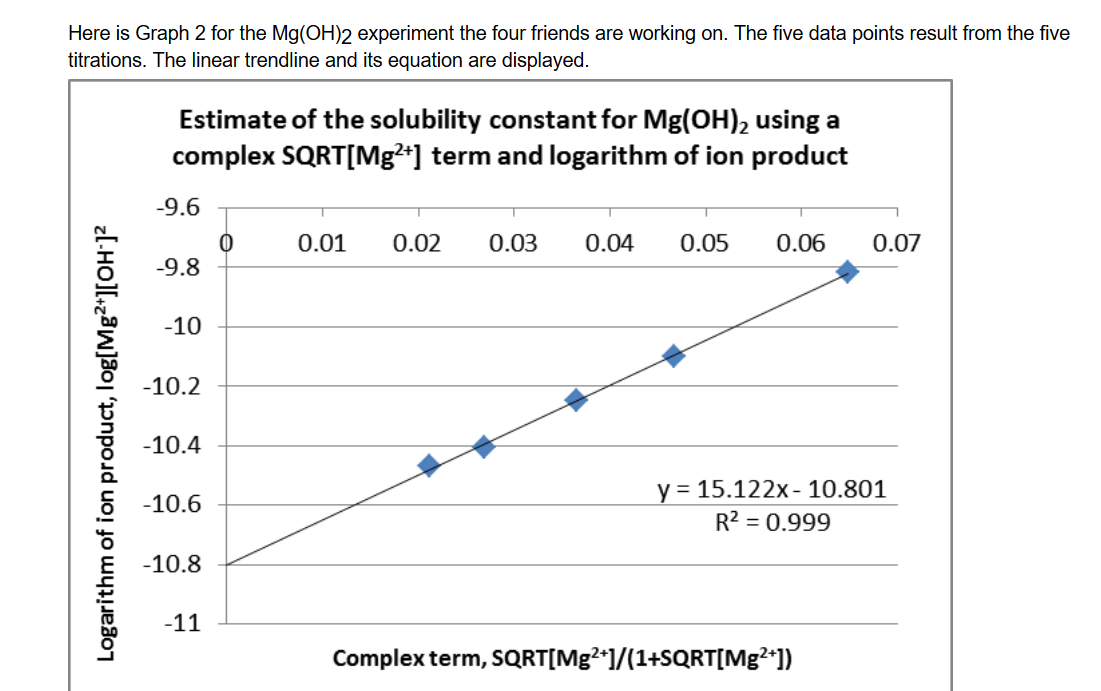 QUESTION 10 The error of the experimental Ksp value | Chegg.com