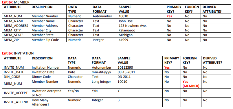 Solved Please identify relevant Entities. For each | Chegg.com