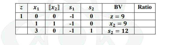 Solved 1. If the table of a stage of the simplex method for | Chegg.com