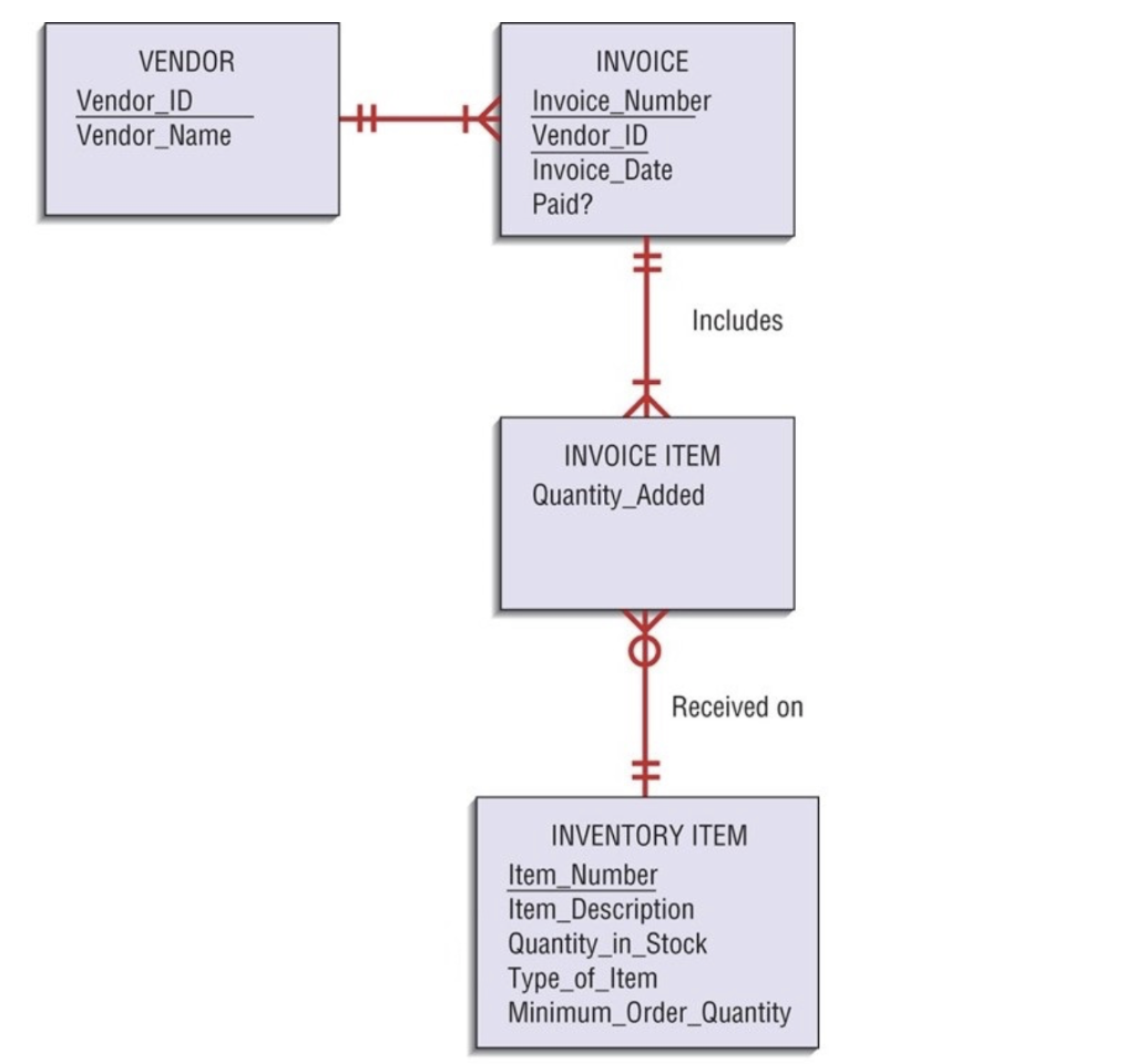Solved Transform the following E-R diagram into a set of 3NF | Chegg.com
