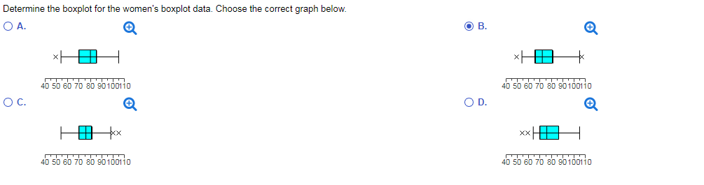 Solved Determine the boxplot for the women's boxplot data. | Chegg.com
