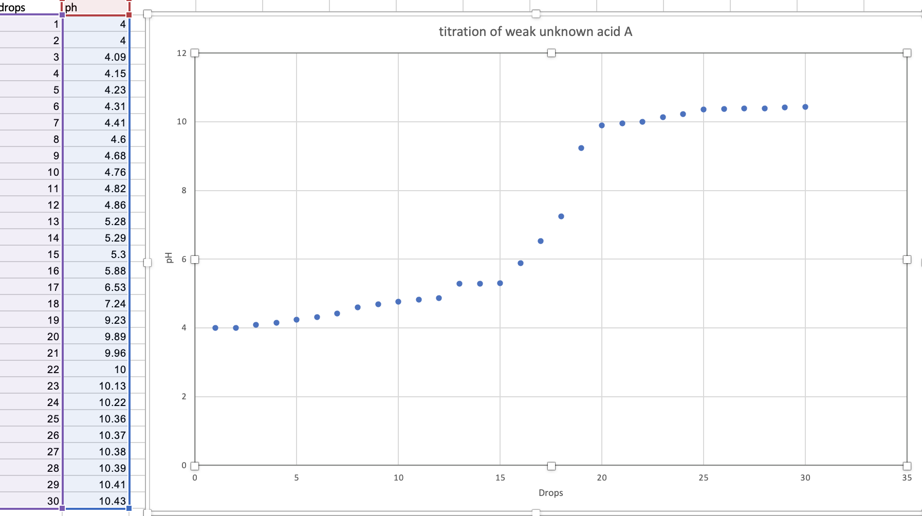 Solved Table view List view Analysis of titration curve to | Chegg.com