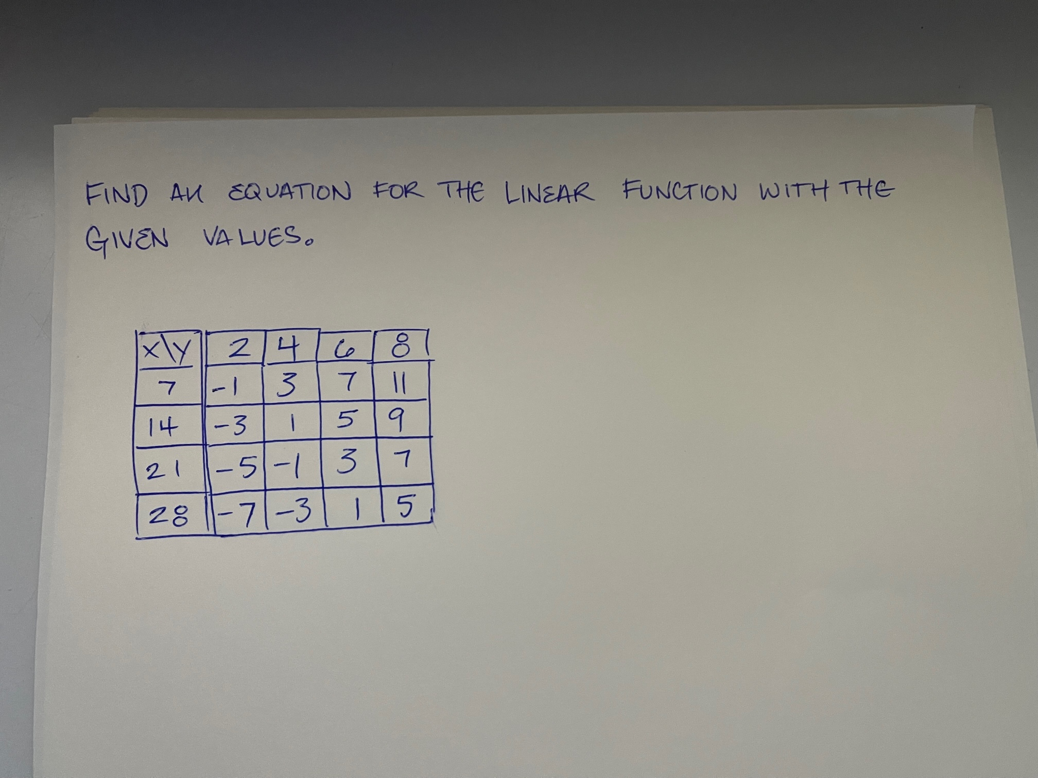 Solved Find an equation for the linear function with the | Chegg.com