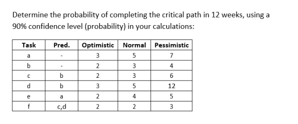 Solved Determine the probability of completing the critical | Chegg.com