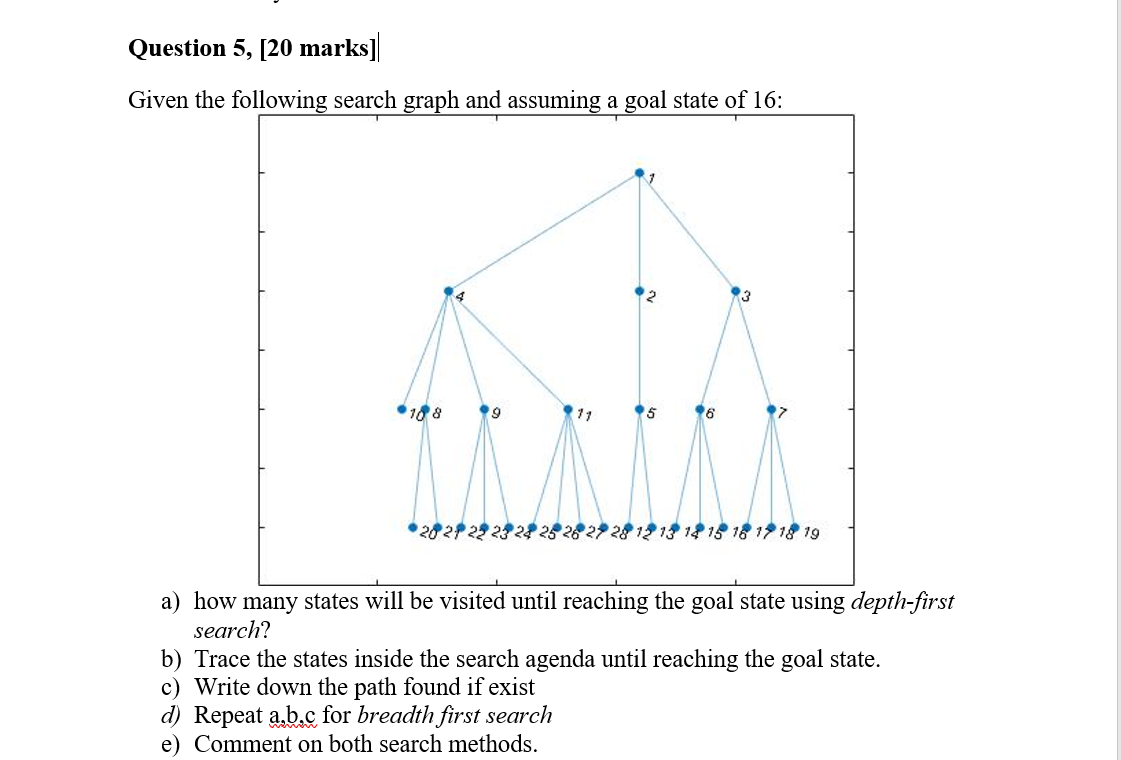 Solved Given the following search graph and assuming a goal | Chegg.com