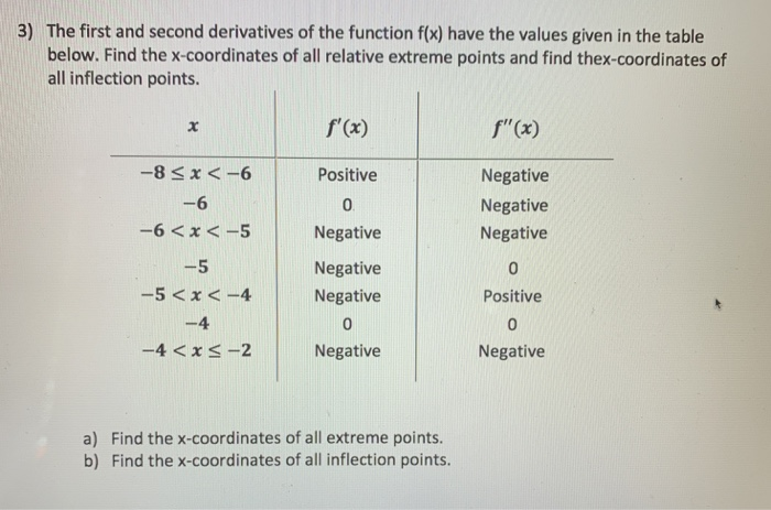 Solved The first and second derivatives of the function f(x) | Chegg.com