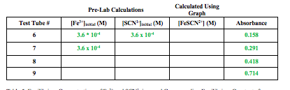 Solved Table 3. Concentrations and Absorbances of Standard | Chegg.com